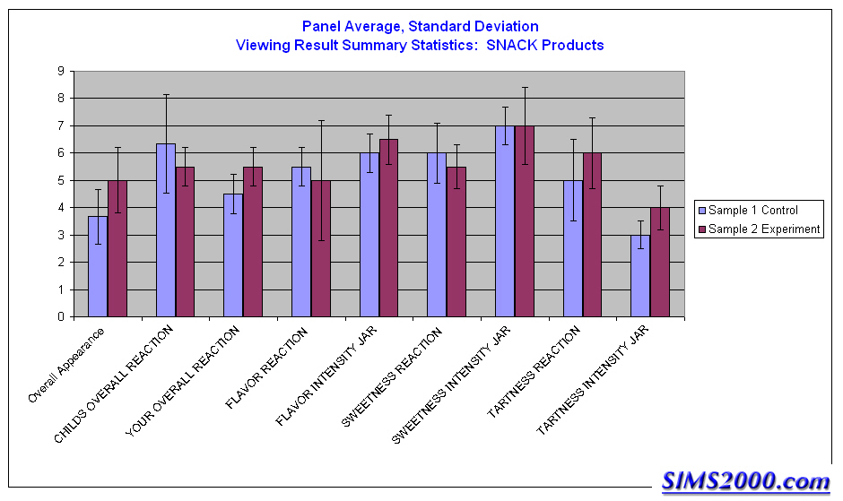 Result Summary Statistics - SIMS Sensory Evaluation Testing Software Cloud